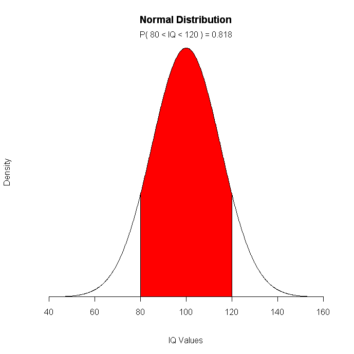 Normal Distribution Plot