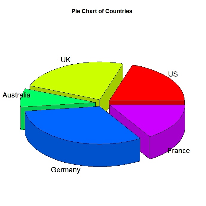 Quick-R: Pie Charts Quick-R: Pie Charts