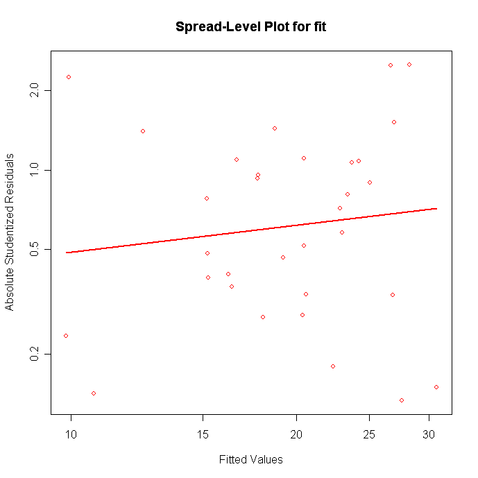 Quick-R: Regression Diagnostics